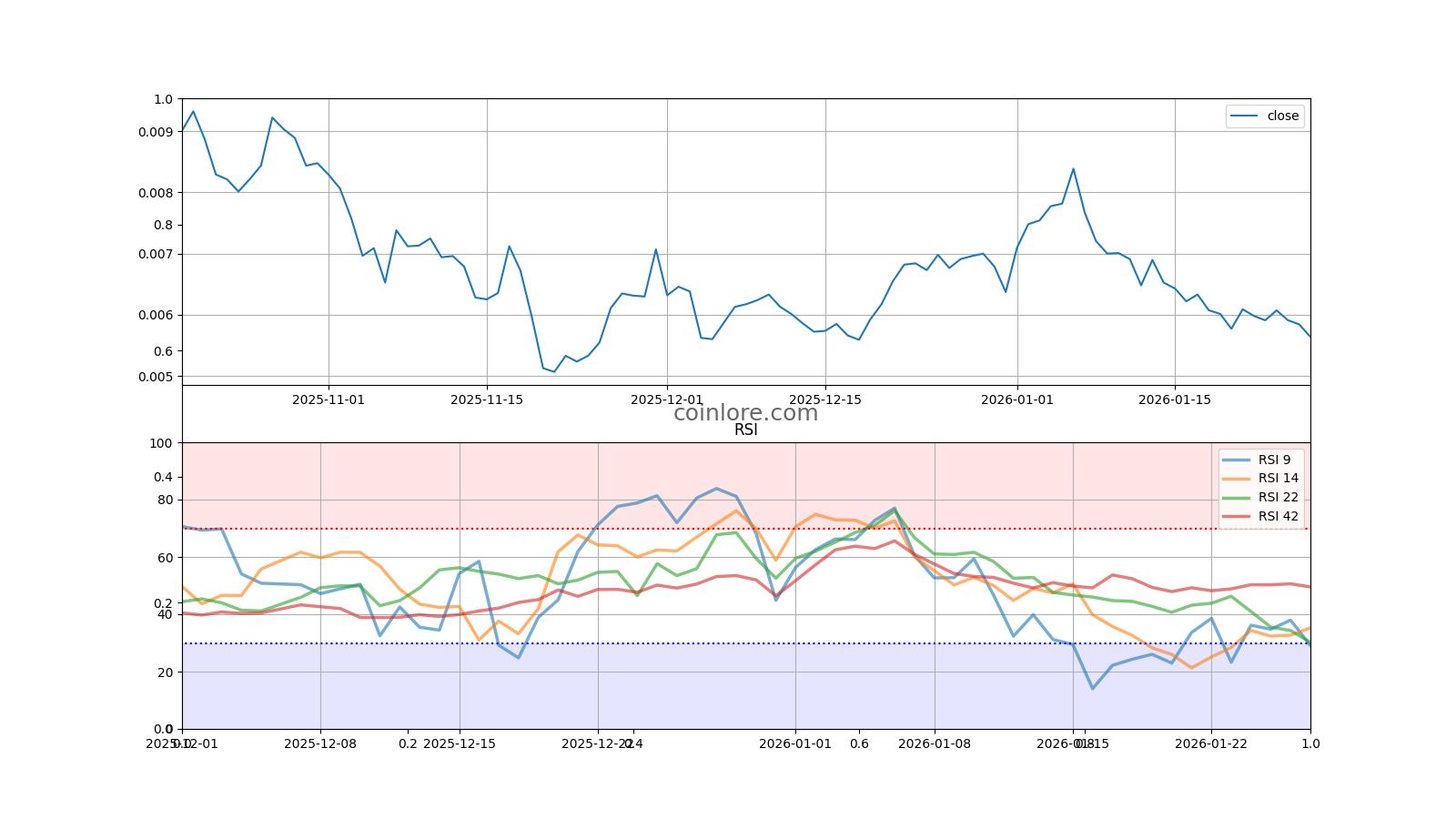 Velo RSI indicator