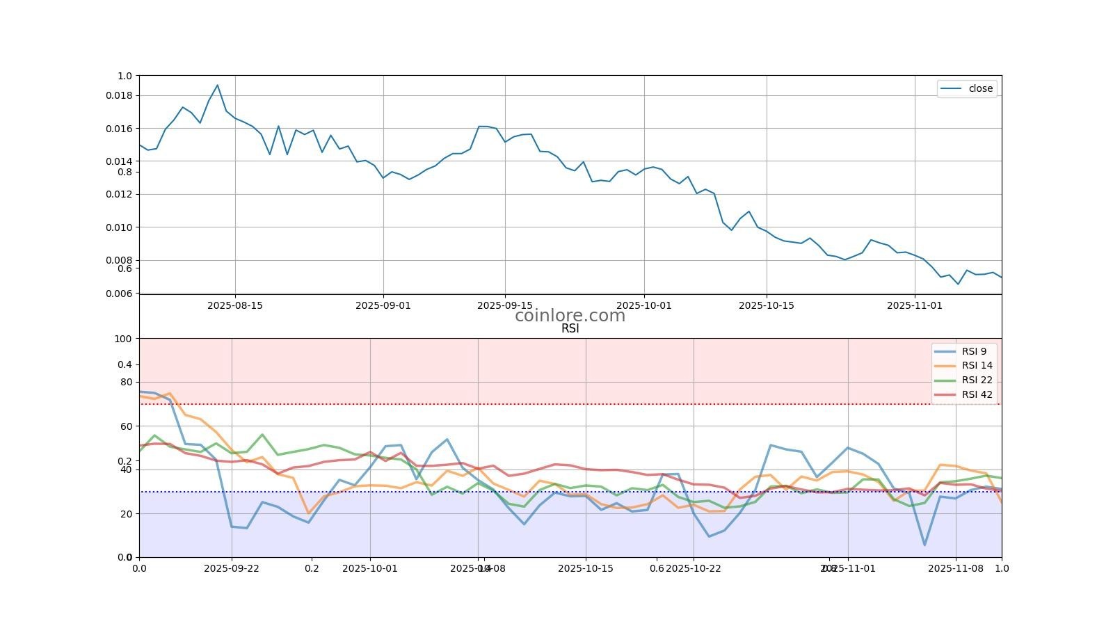 Velo RSI indicator