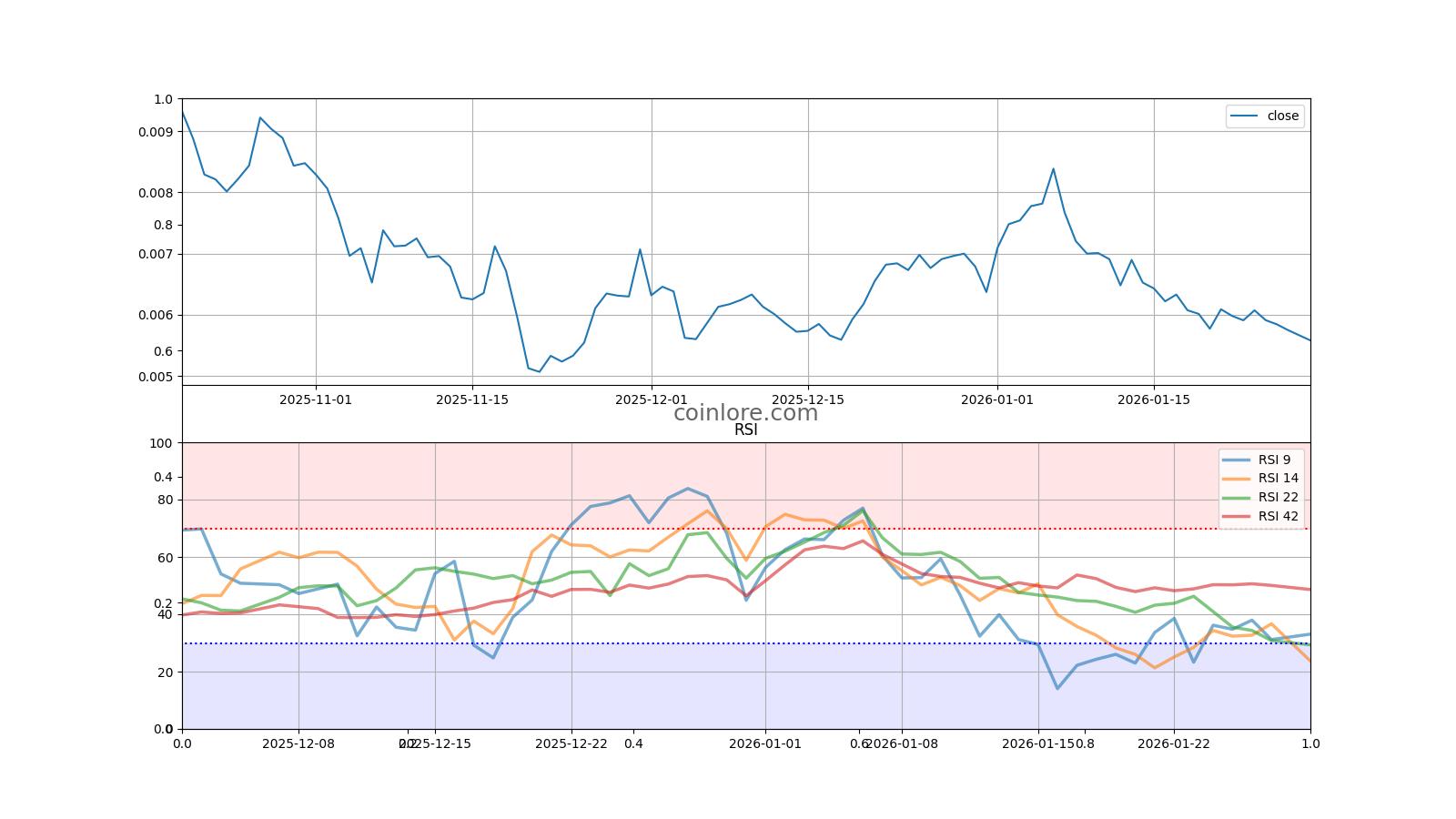 Velo RSI indicator
