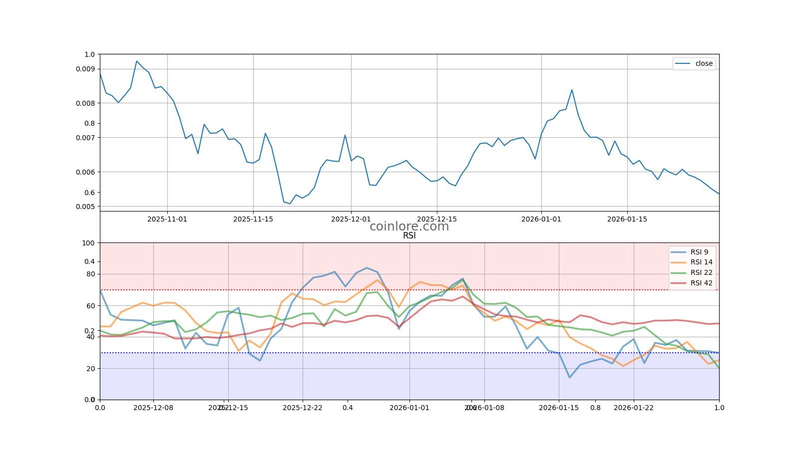 Velo RSI indicator