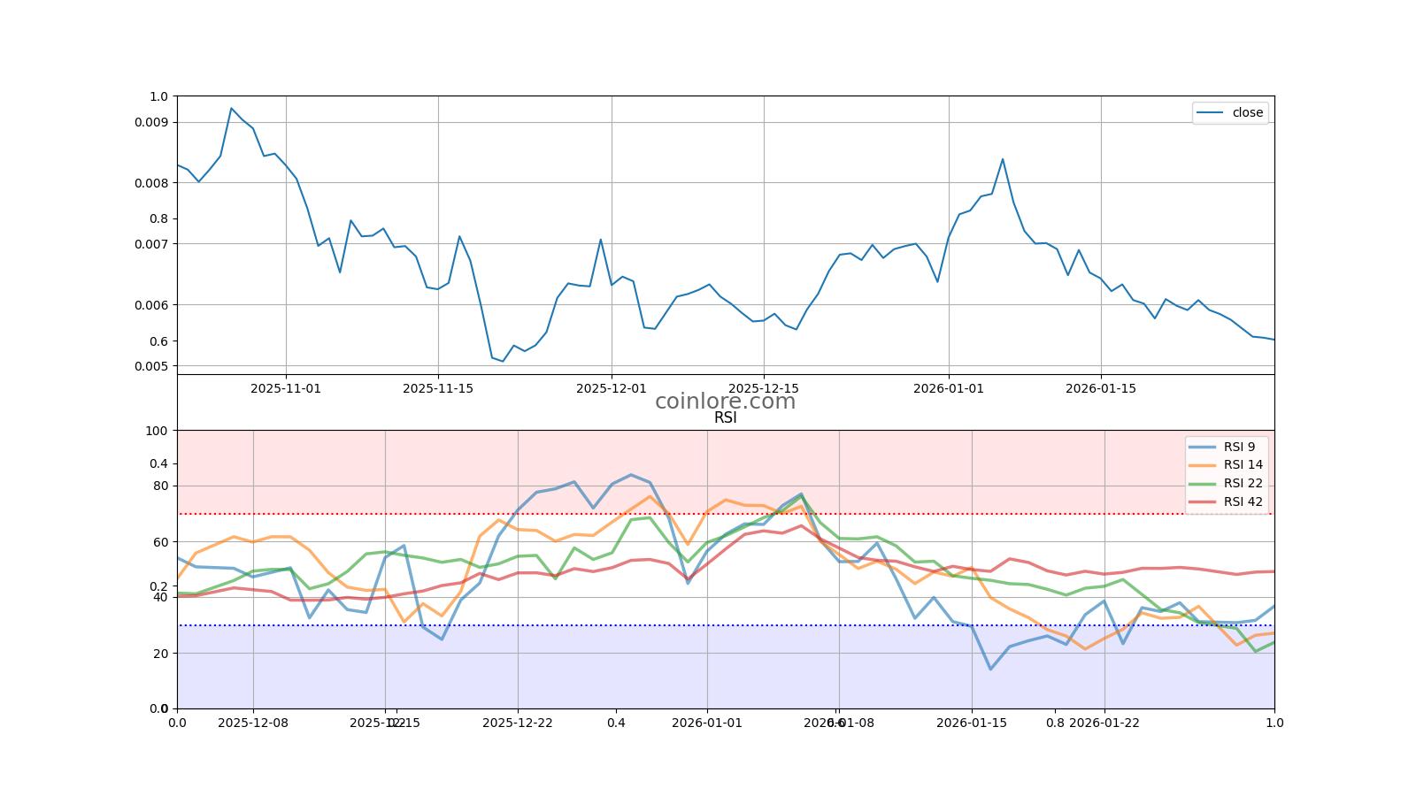 Velo RSI indicator