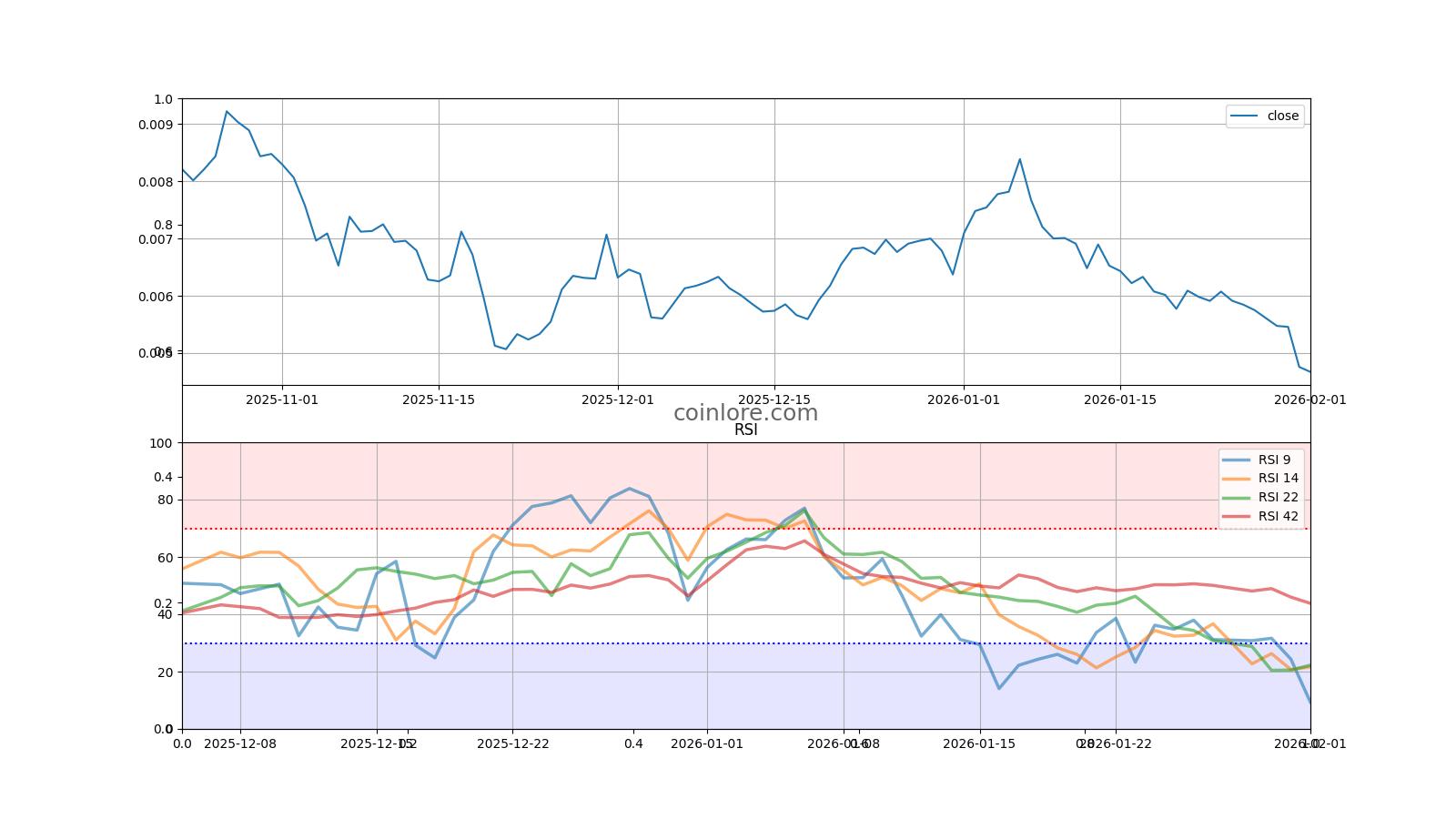 Velo RSI indicator
