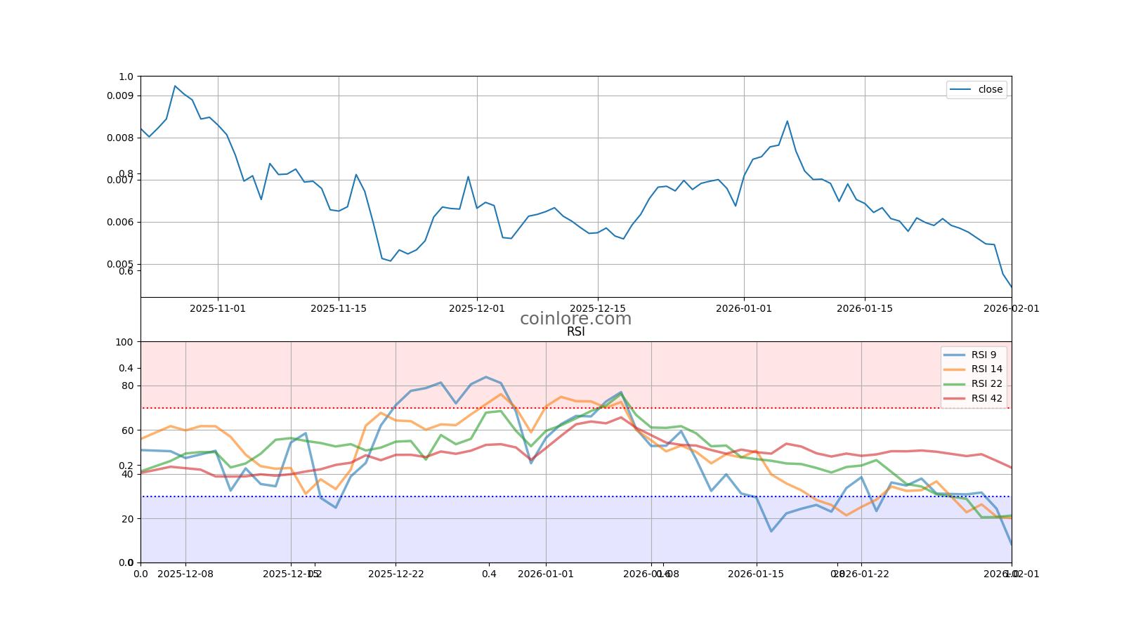 Velo RSI indicator