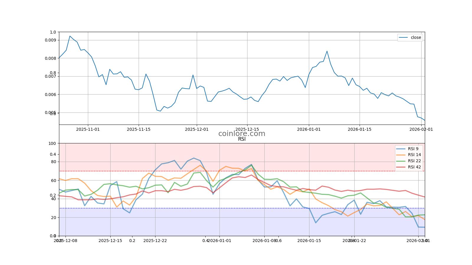 Velo RSI indicator