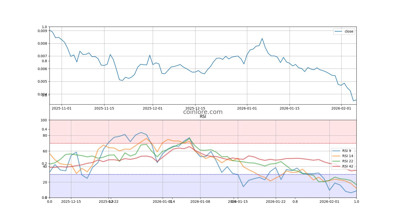 Velo RSI indicator
