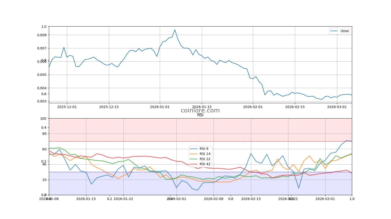 Velo RSI indicator