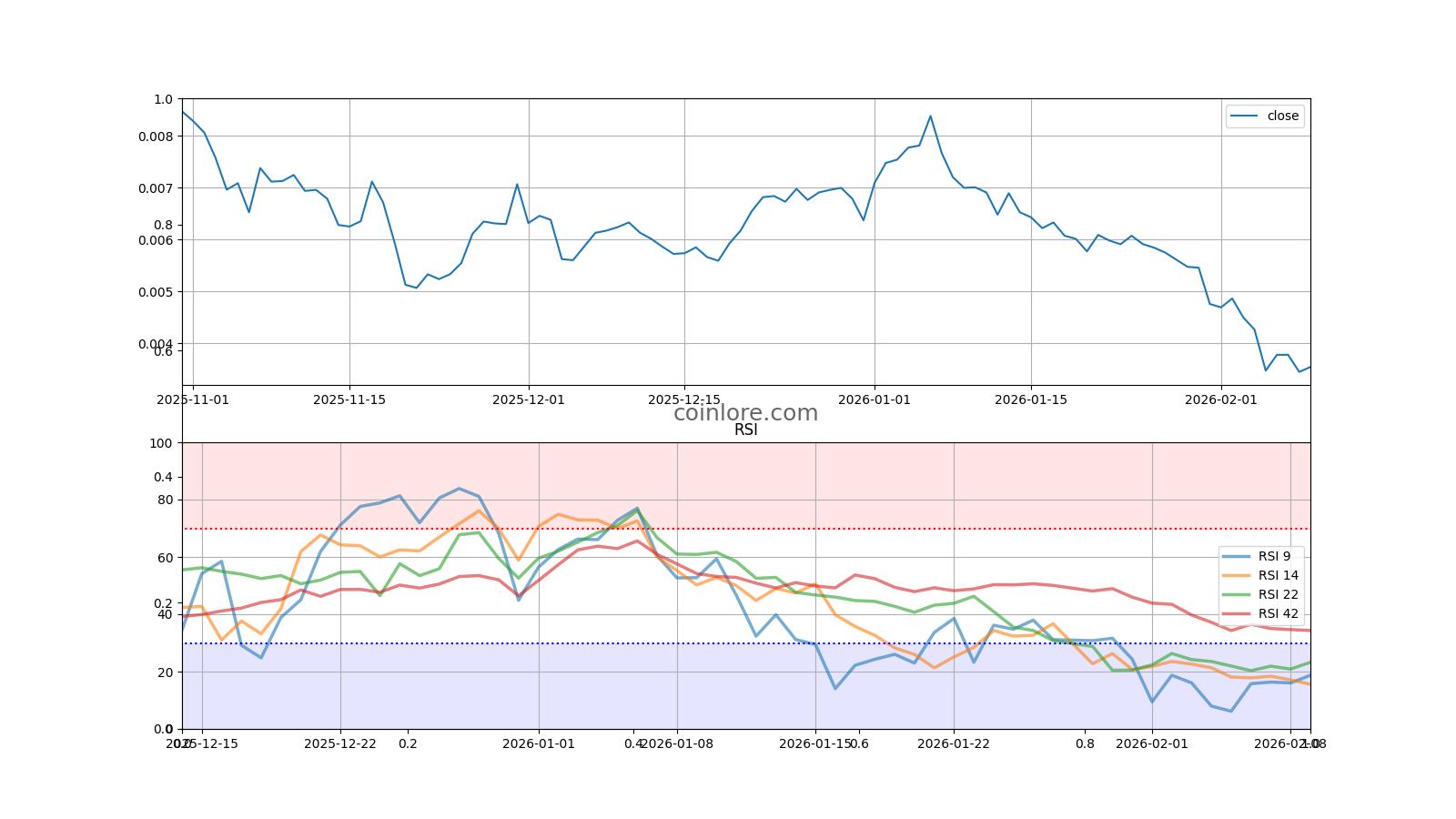 Velo RSI indicator