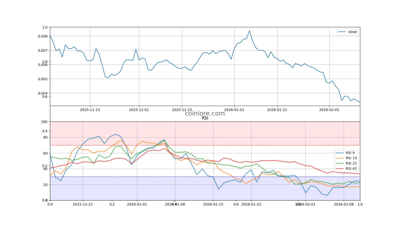 Velo RSI indicator