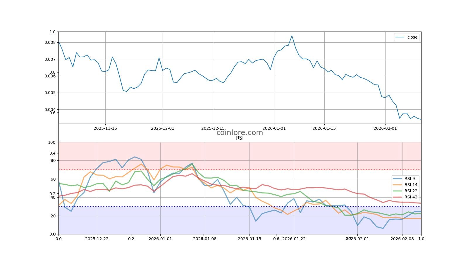 Velo RSI indicator