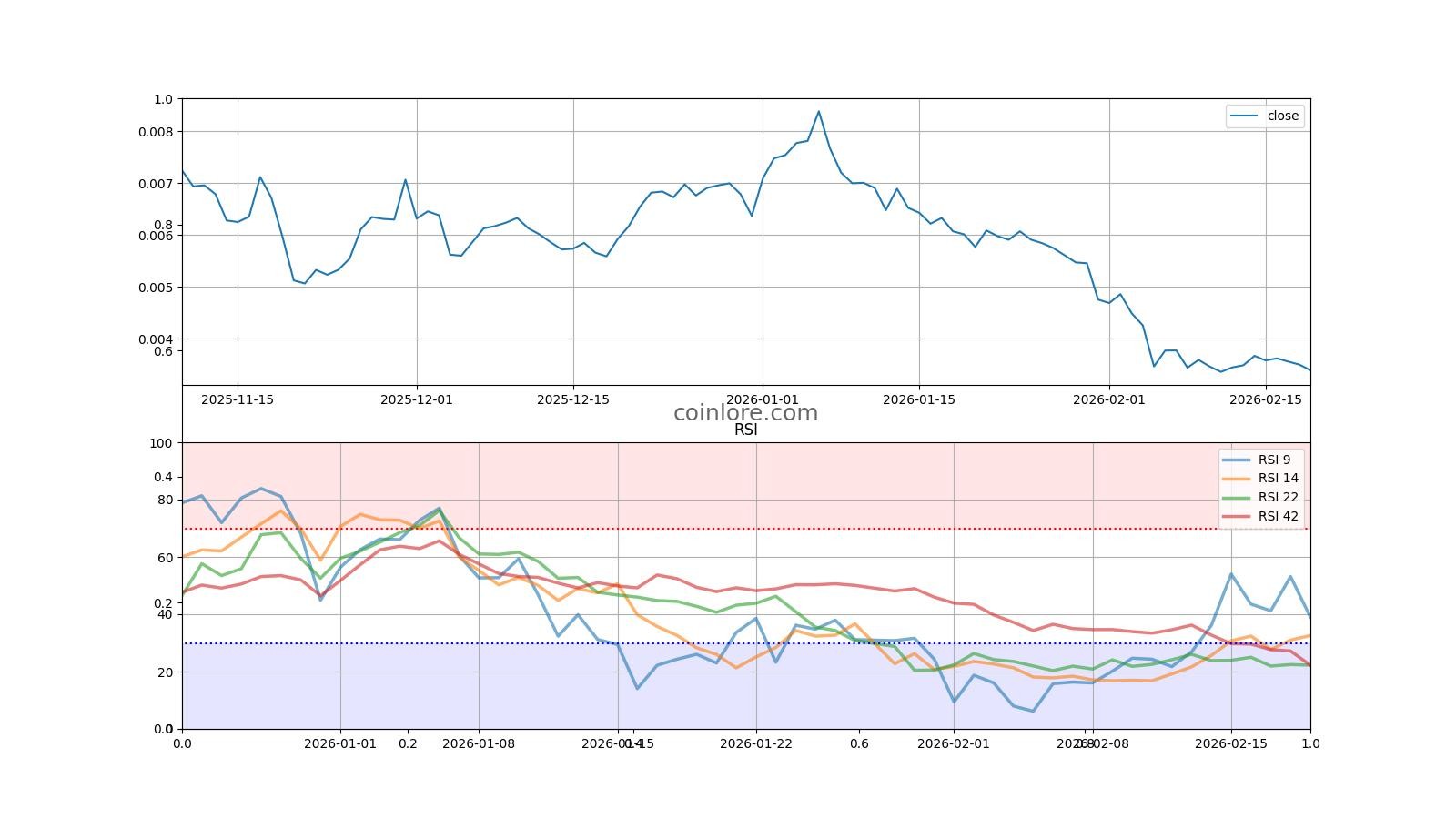 Velo RSI indicator