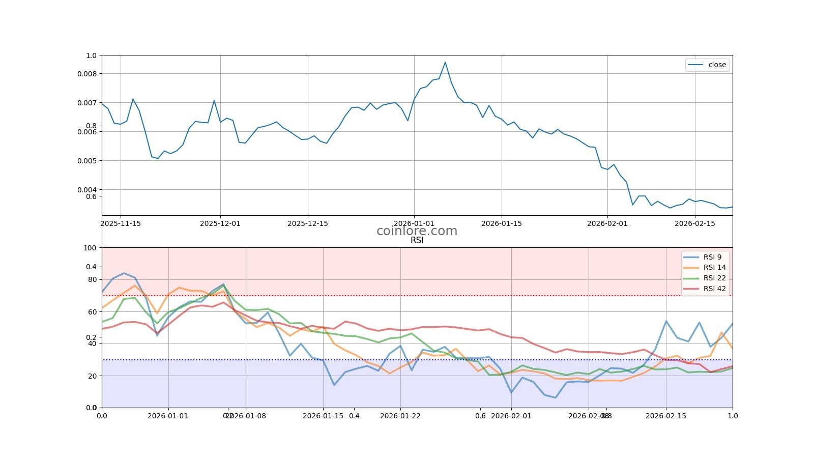 Velo RSI indicator