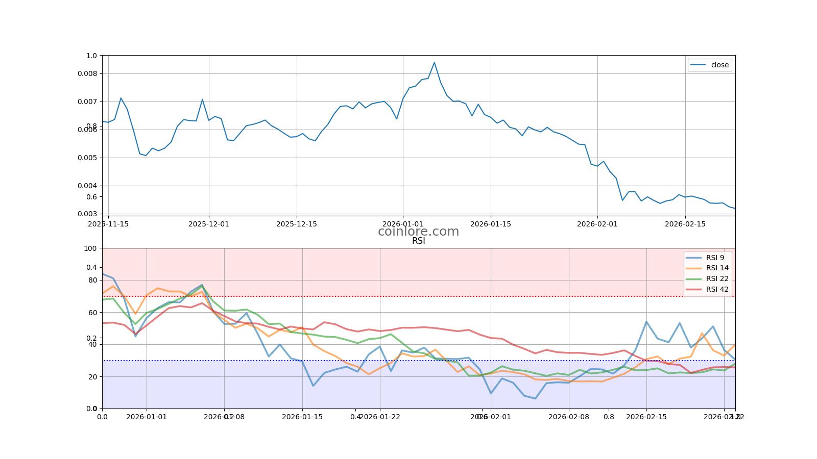 Velo RSI indicator