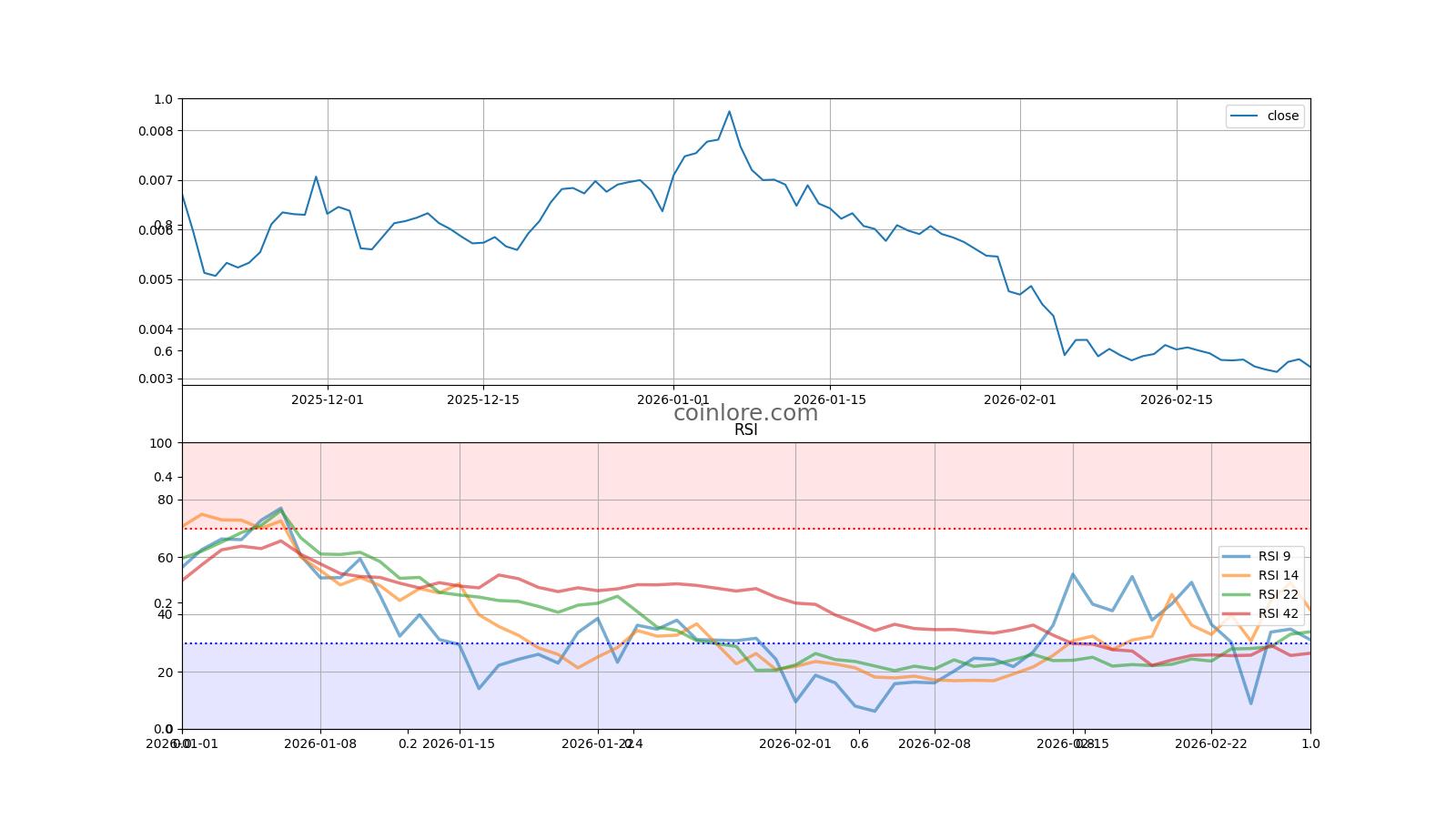 Velo RSI indicator