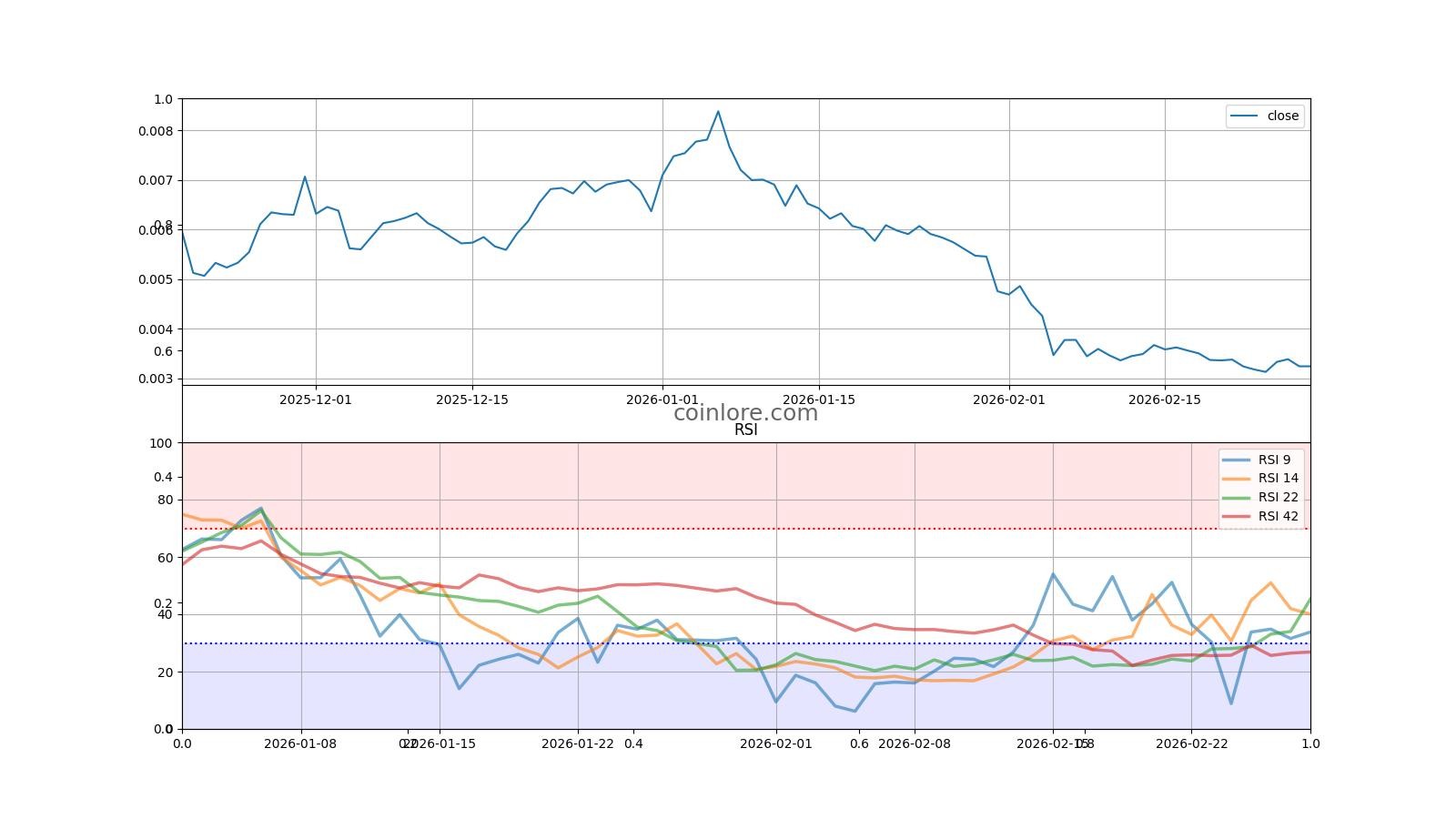 Velo RSI indicator
