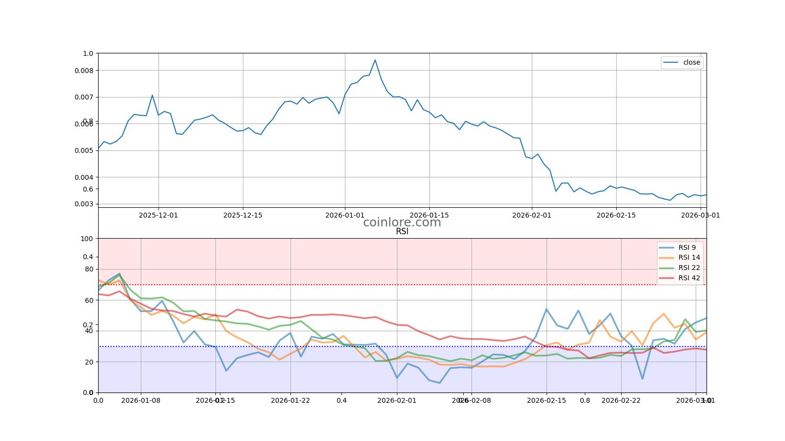Velo RSI indicator