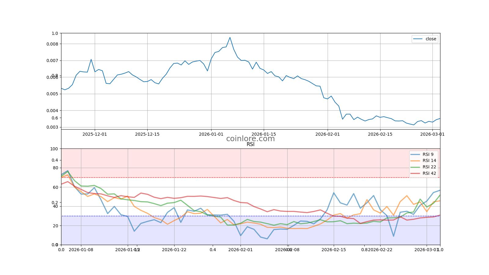 벨로프로토콜 RSI indicator