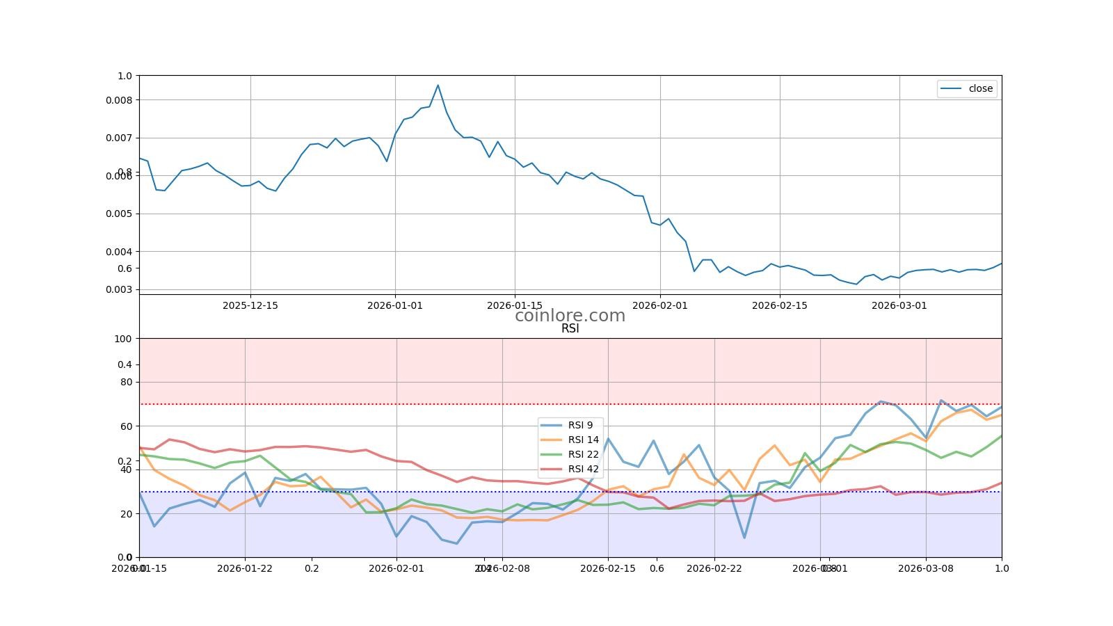 Velo RSI indicator
