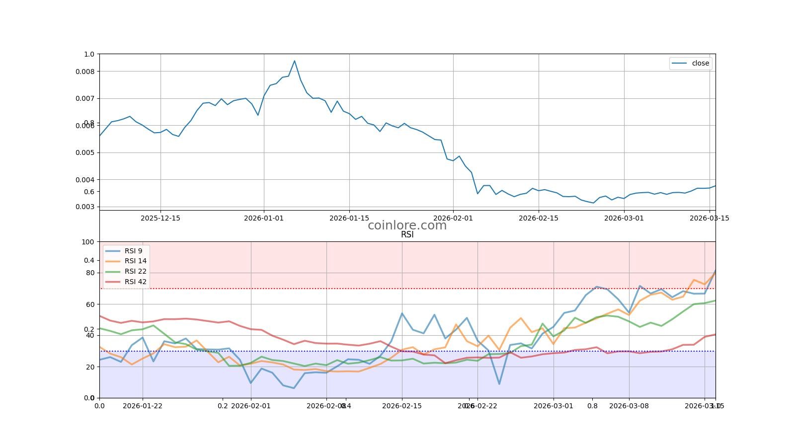 Velo RSI indicator
