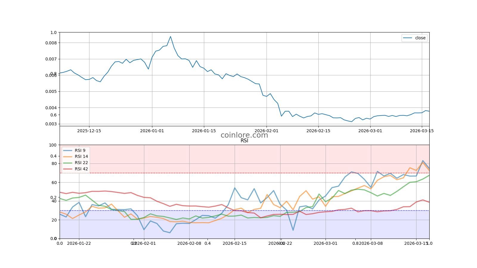 Velo RSI indicator
