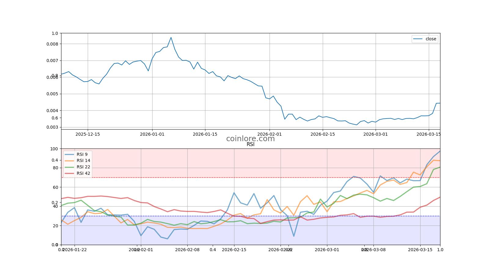 Velo RSI indicator