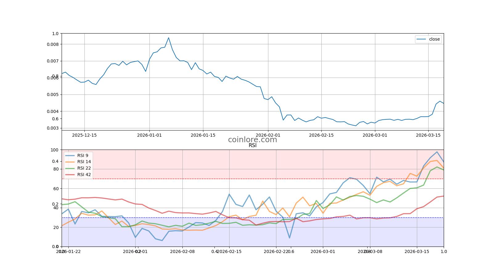 Velo RSI indicator