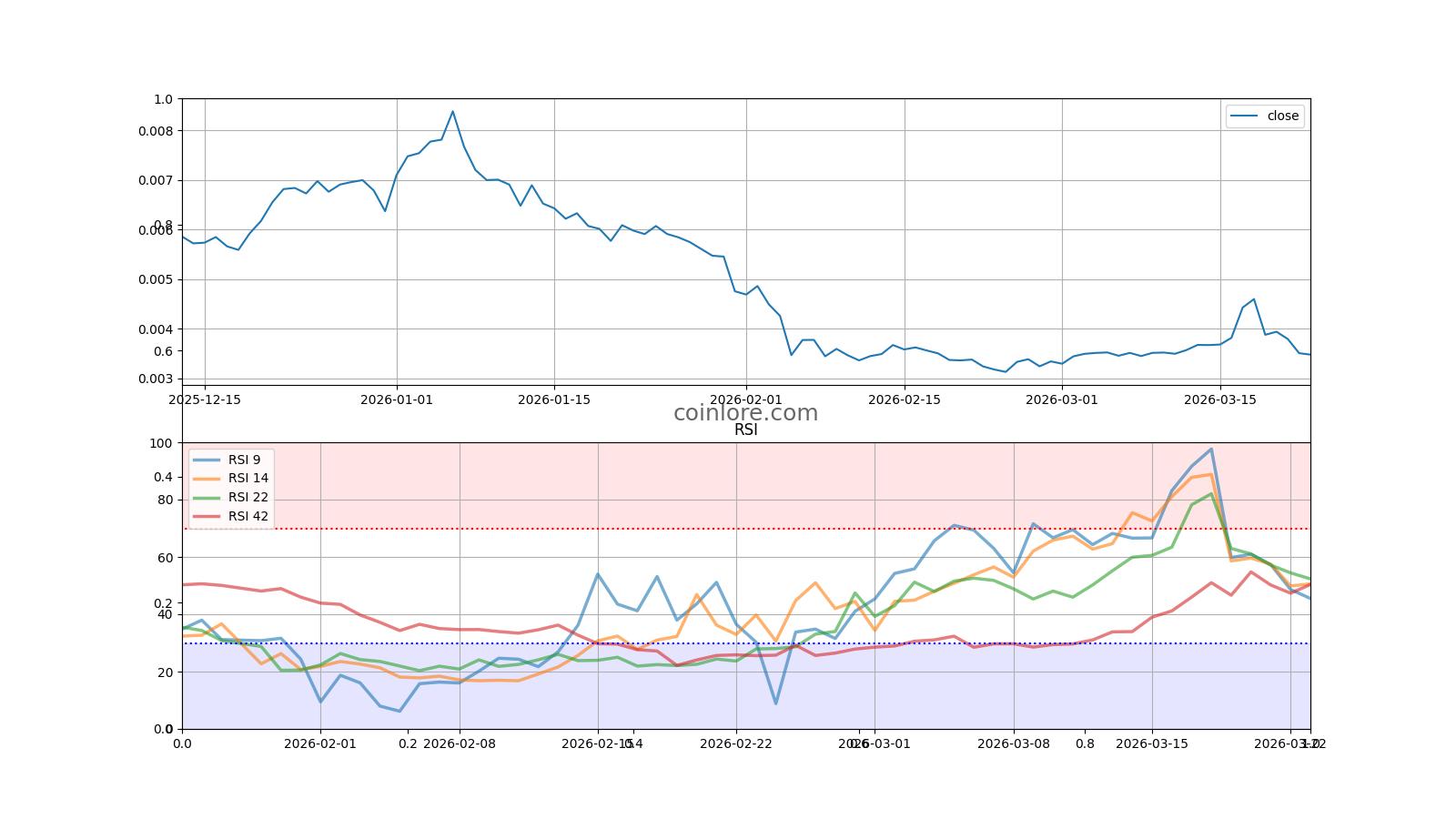 Velo RSI indicator