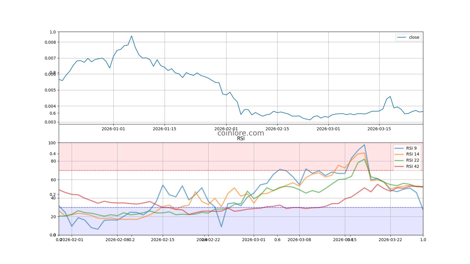 Velo RSI indicator