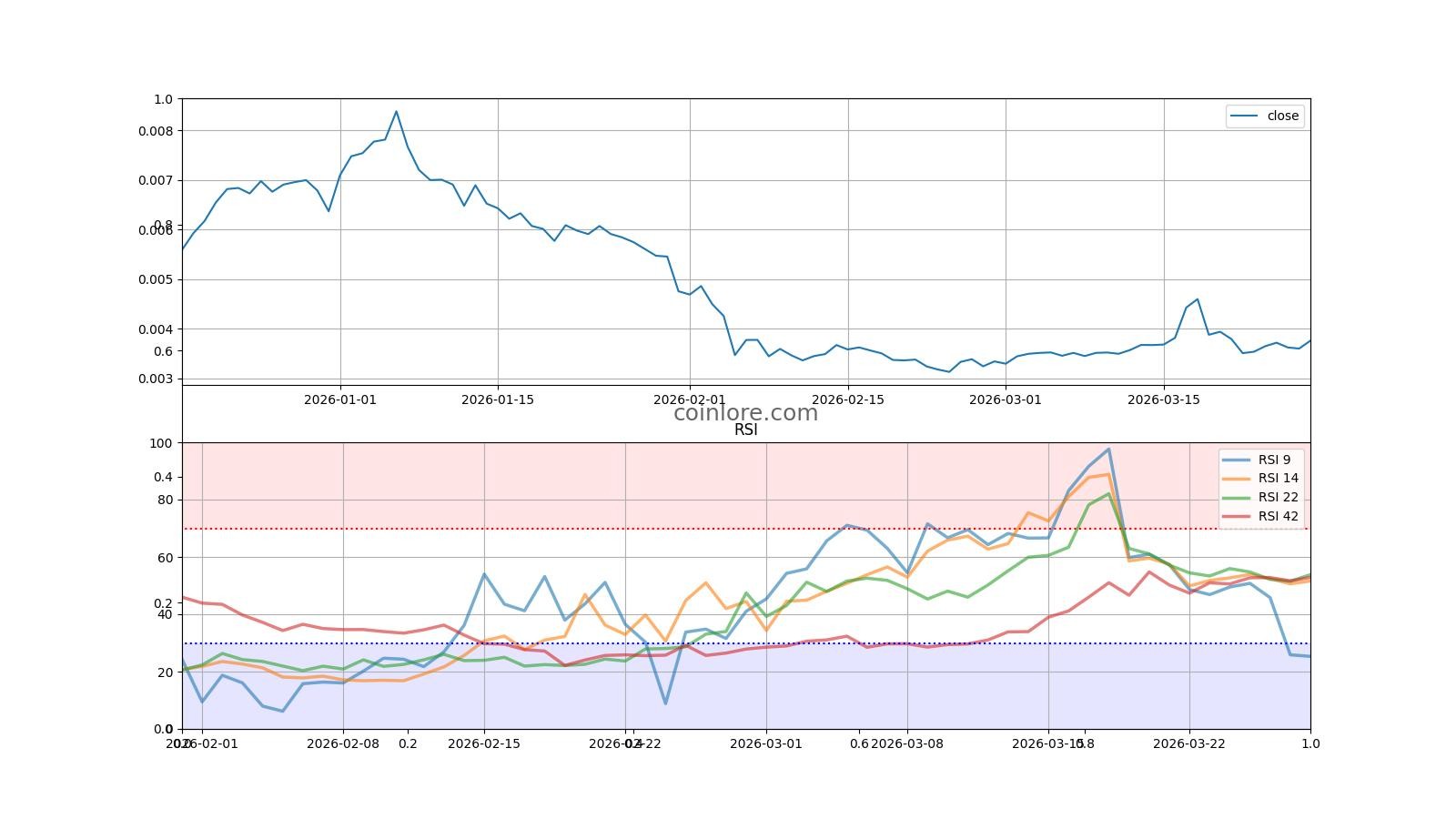 Velo RSI indicator