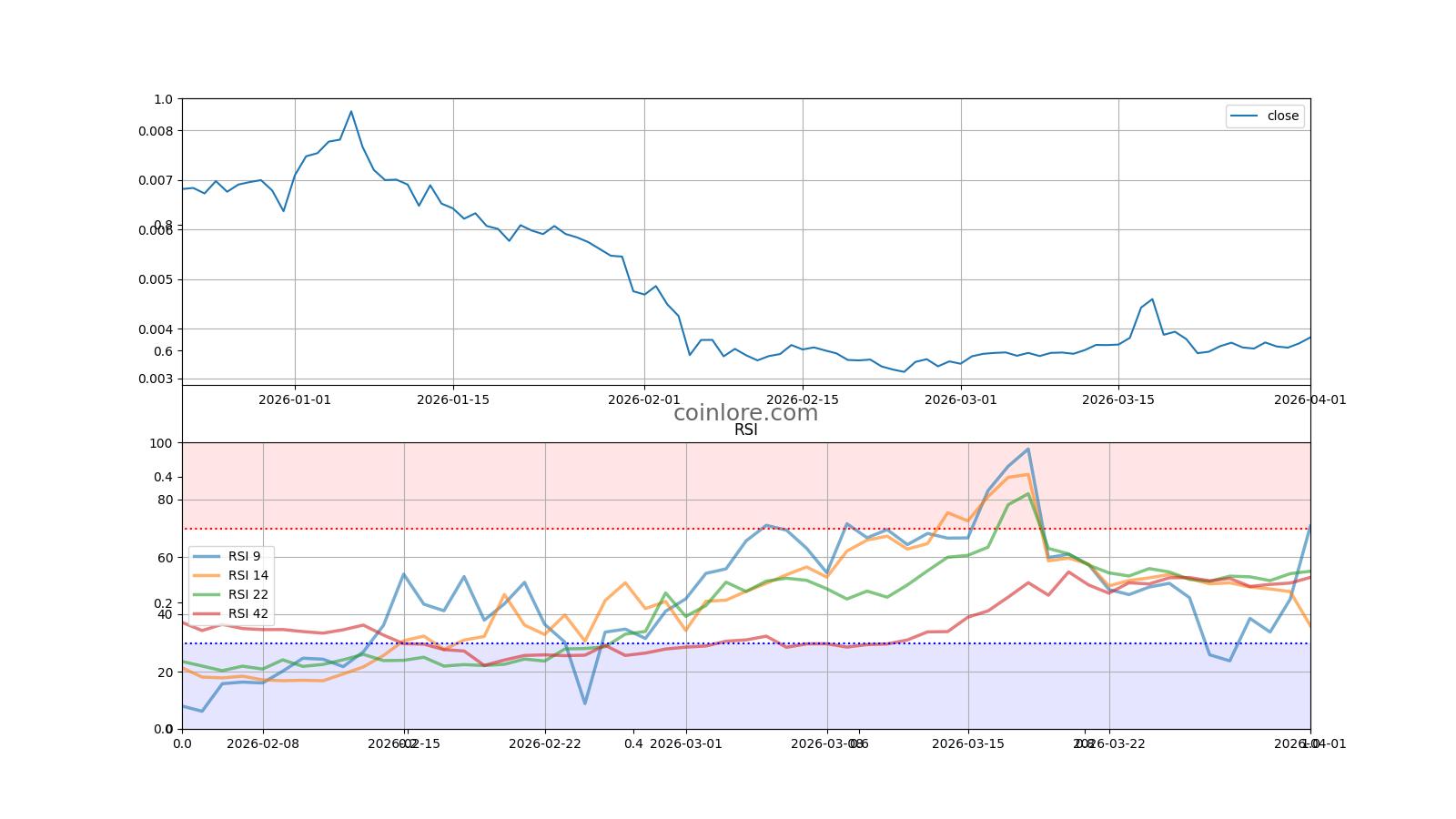 Velo RSI indicator
