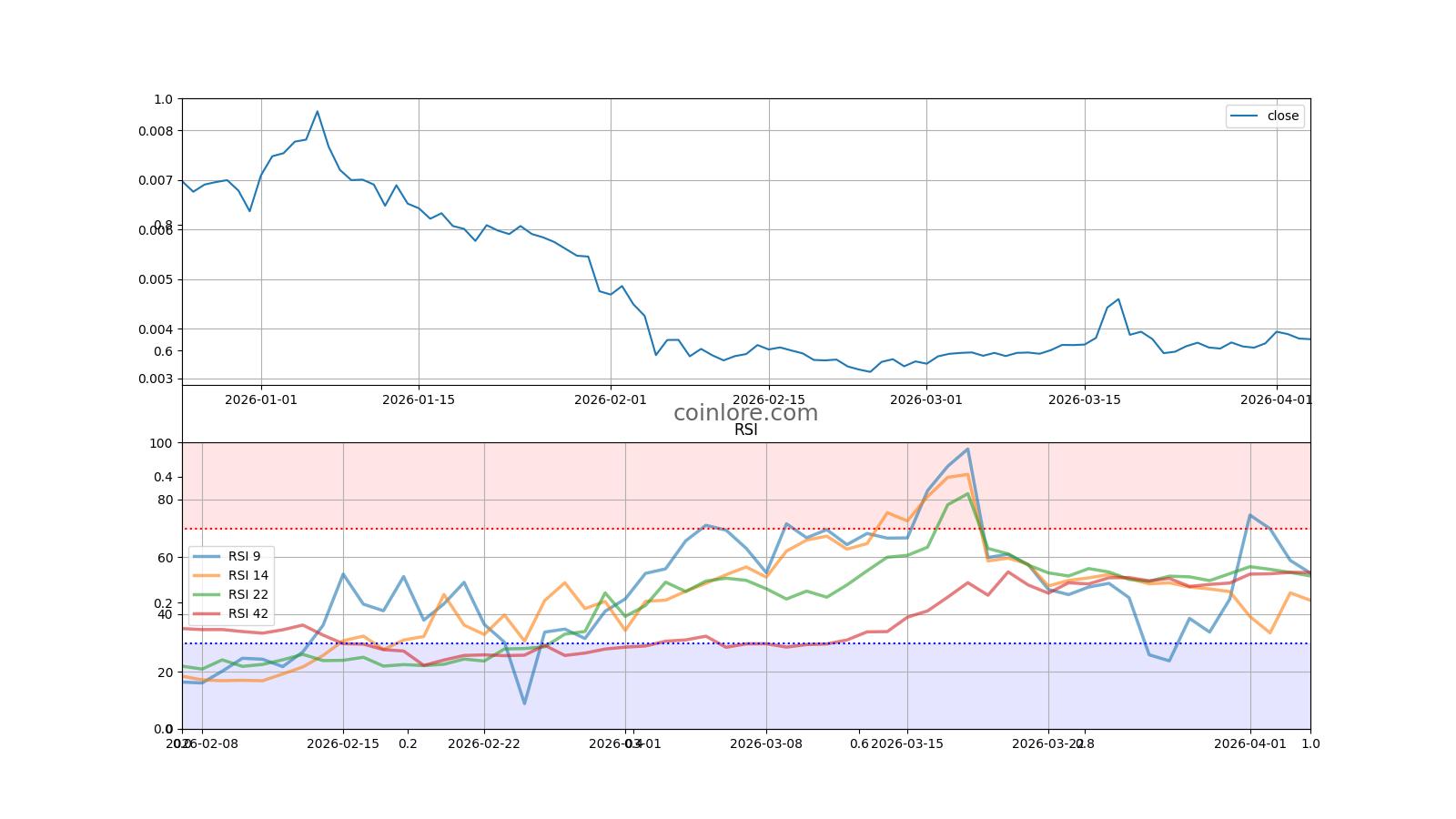 Velo RSI indicator