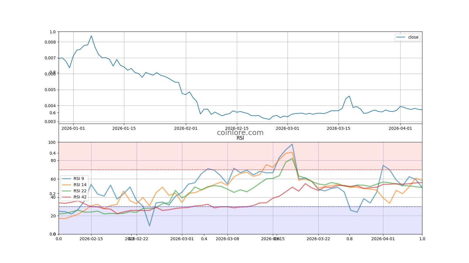 Velo RSI indicator