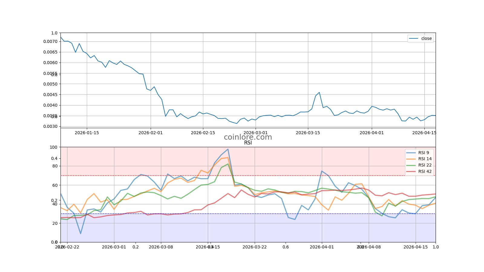 벨로프로토콜 RSI indicator