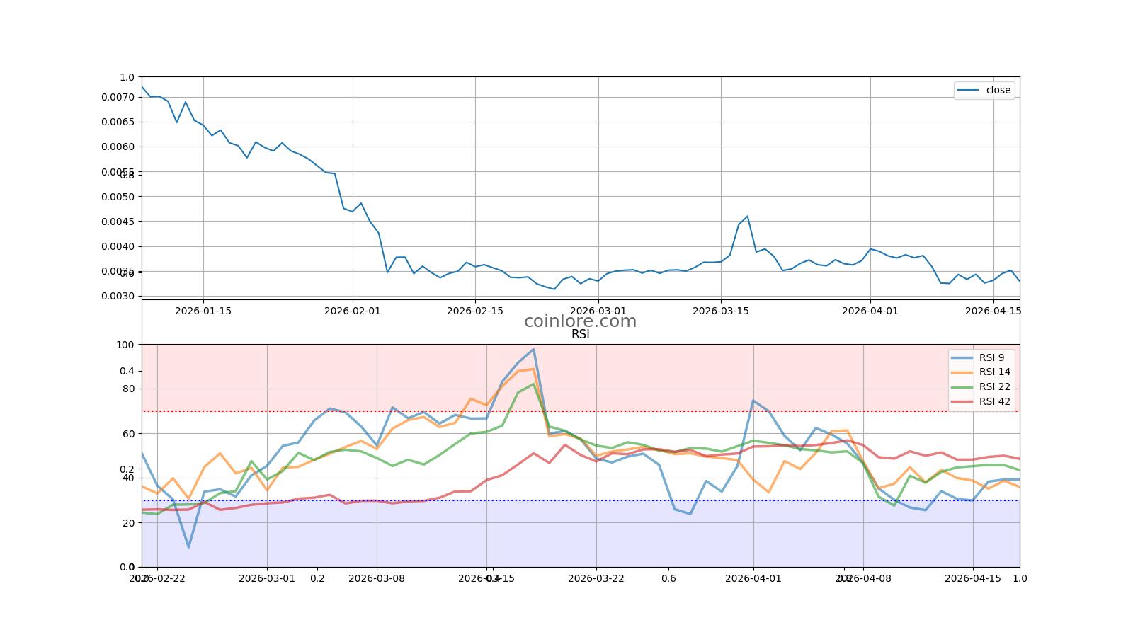 Velo RSI indicator