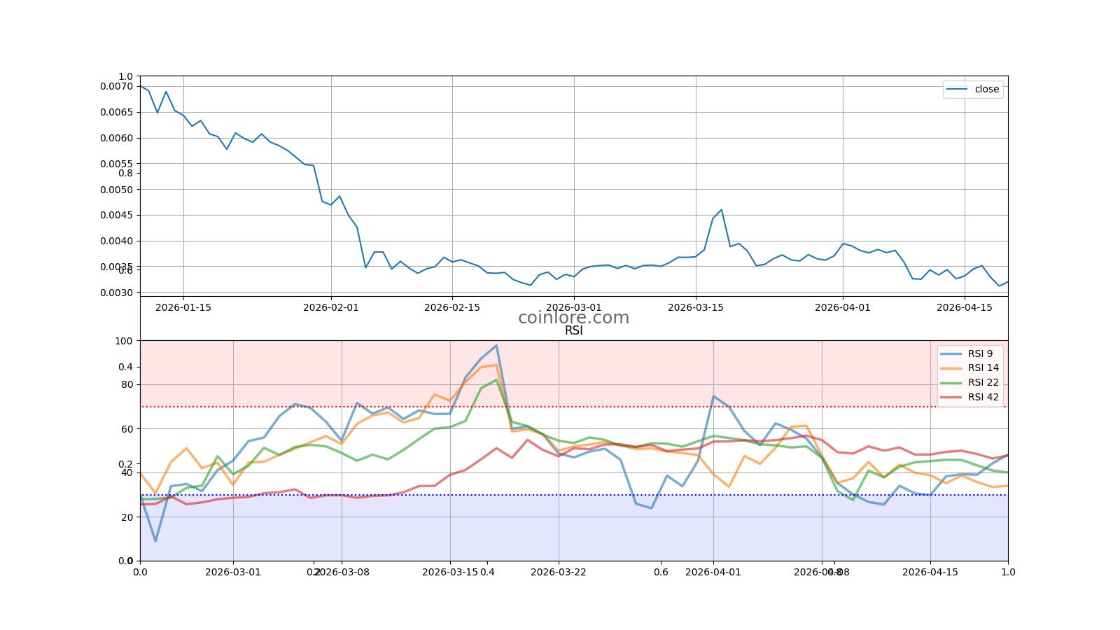 Velo RSI indicator