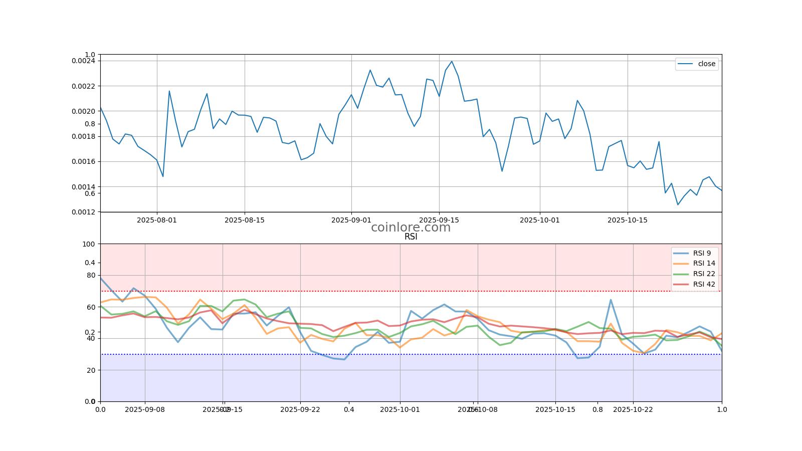 Veloce RSI indicator
