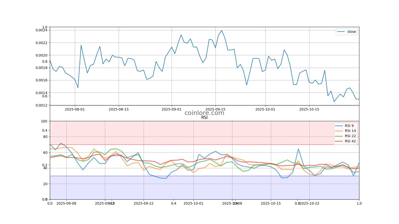 Veloce RSI indicator