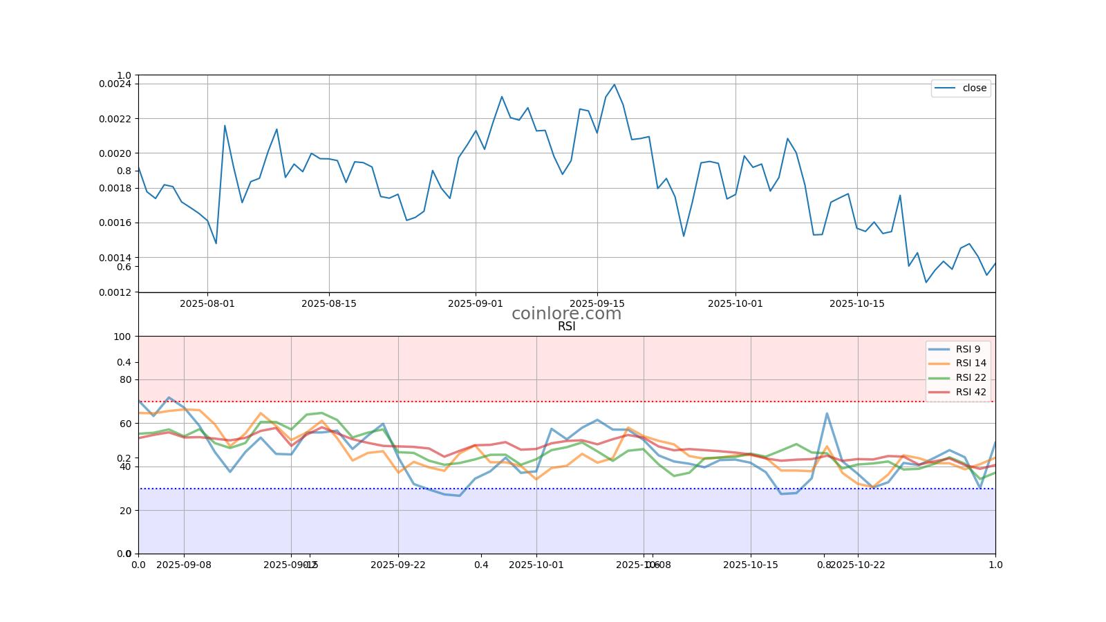 Veloce RSI indicator