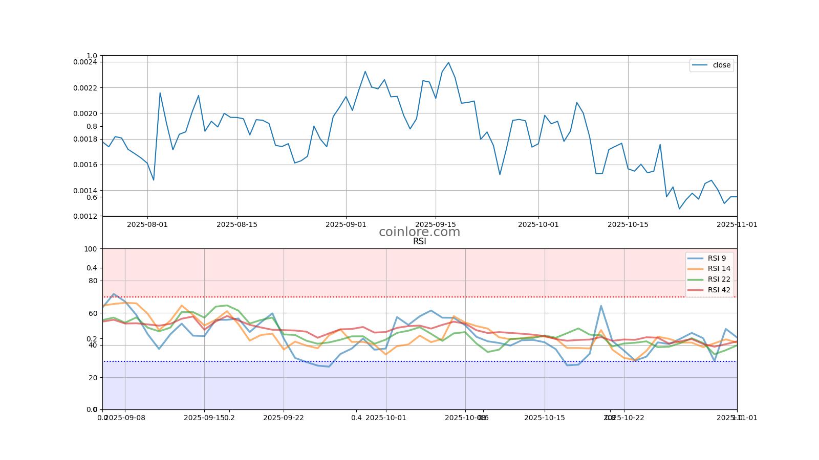 Veloce RSI indicator