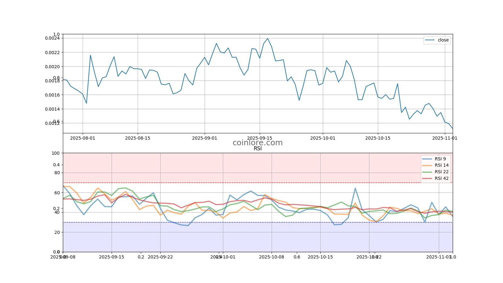 Veloce RSI indicator