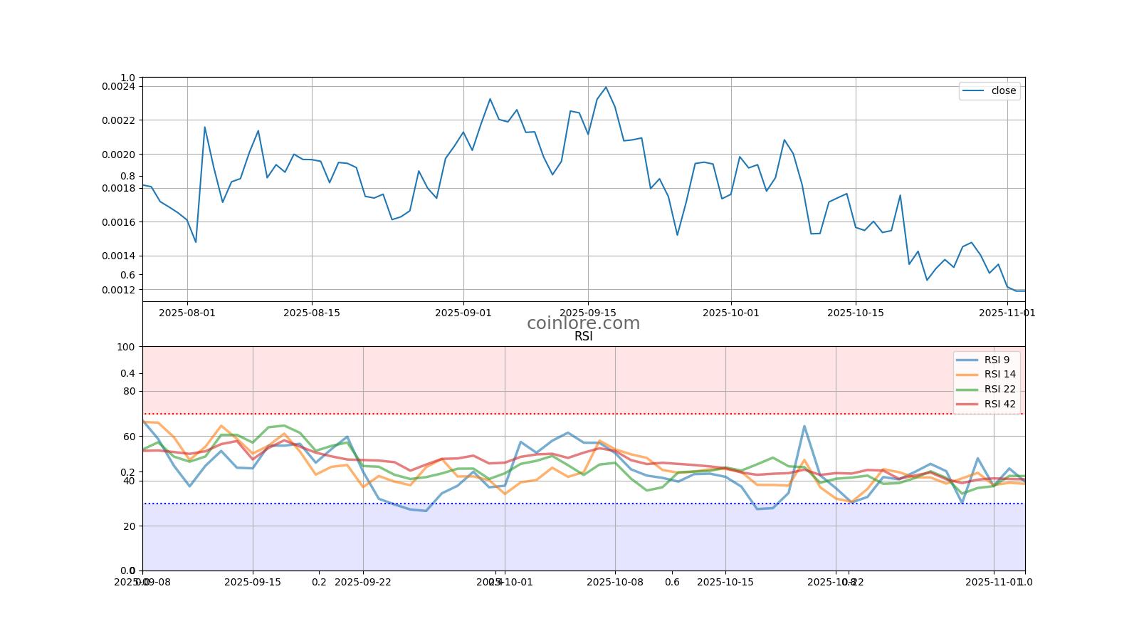 Veloce RSI indicator