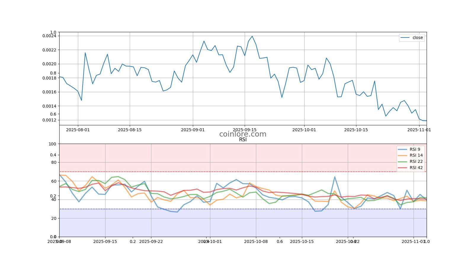 Veloce RSI indicator