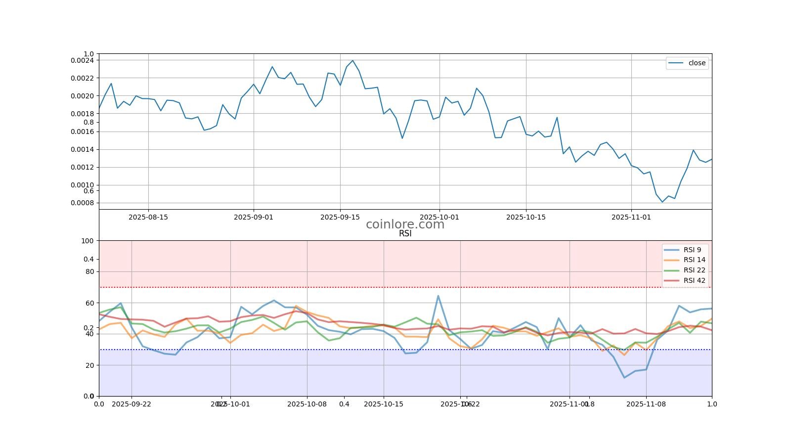 Veloce RSI indicator