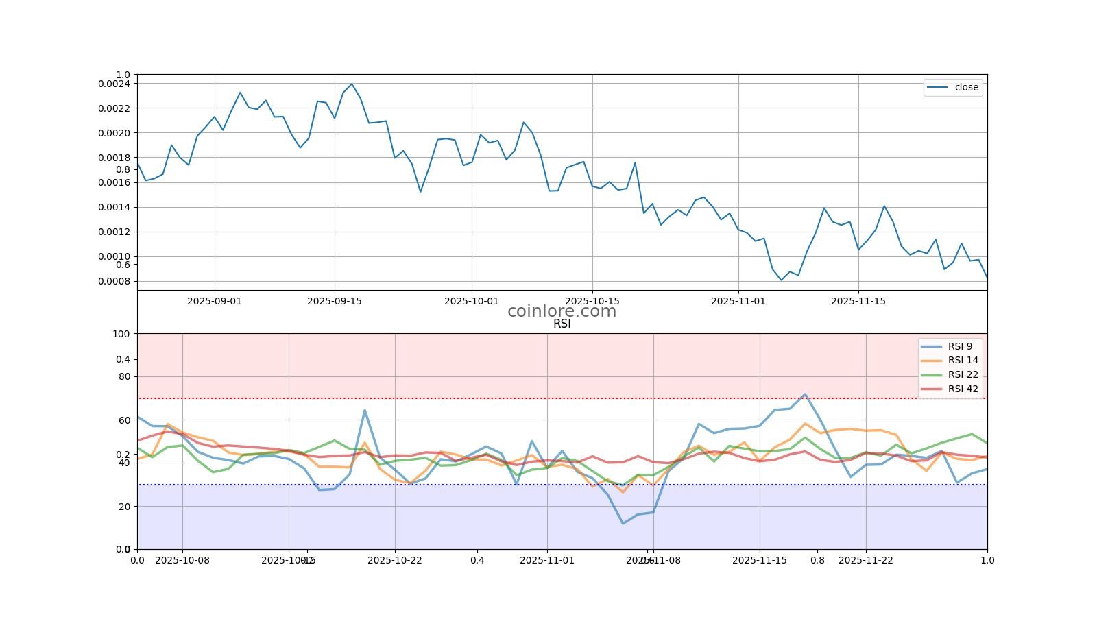 Veloce RSI indicator