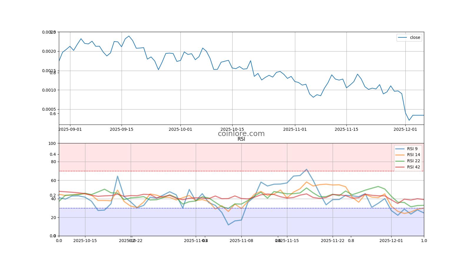 Veloce RSI indicator