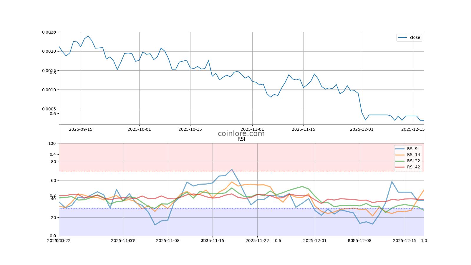 Veloce RSI indicator