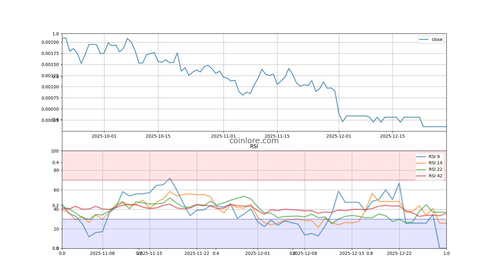 Veloce RSI indicator