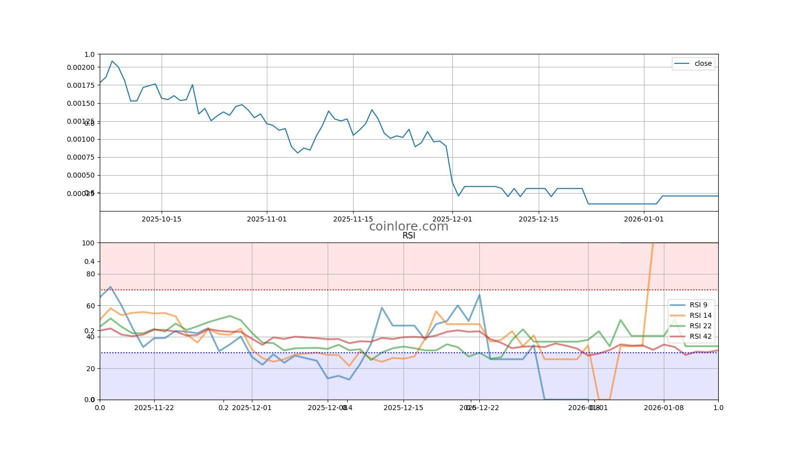 Veloce RSI indicator
