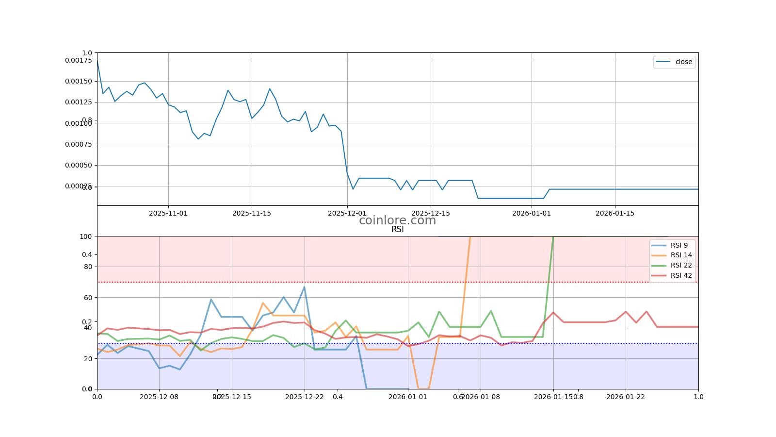 Veloce RSI indicator