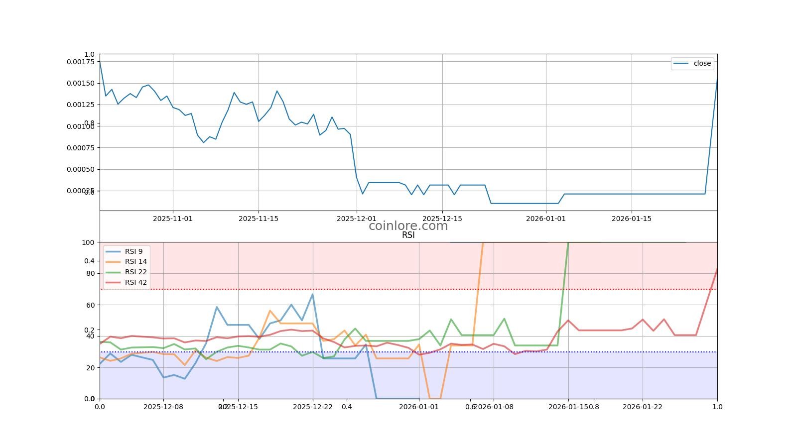 Veloce RSI indicator