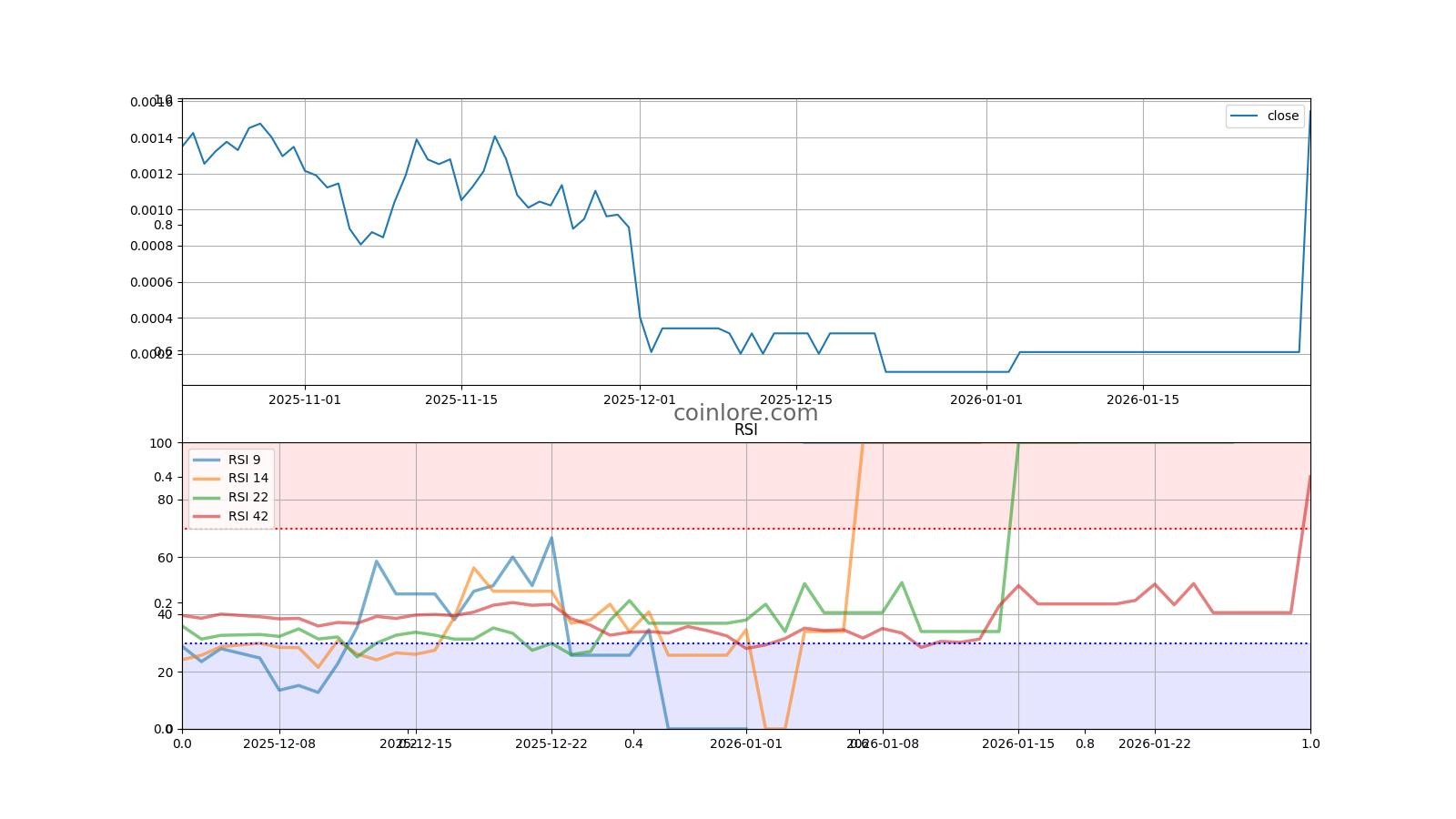 Veloce RSI indicator